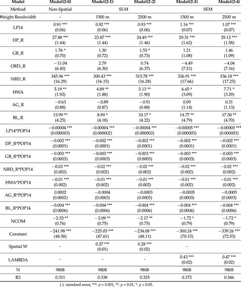 Model Results With Moderating Variables Download Scientific Diagram