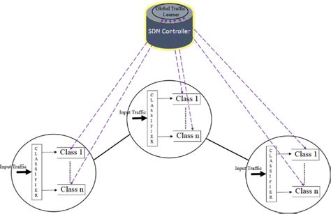 The Proposed Traffic Classifier Download Scientific Diagram