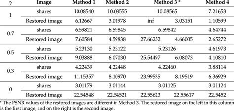 The Psnr Analysis Of The Proposed Schemes Download Scientific Diagram