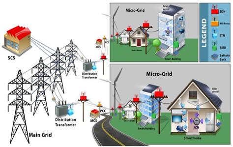 Architecture Diagram For Smart Distribution Grid Download Scientific Diagram