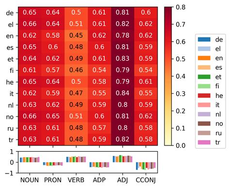 Spearman Correlations Between Human Fixation And Different Languages