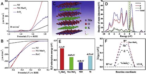 A Linear Sweep Voltammetry Lsv Curves For Oer And B Her At A Scan Download Scientific