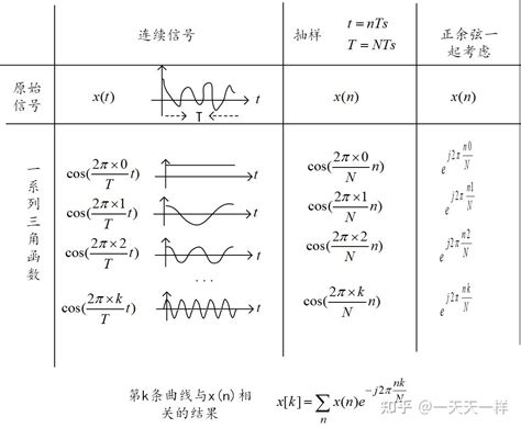 关于离散傅里叶变换(dft)的一些事儿 知乎 关于离散傅里叶变换(dft)的一些事儿 知乎