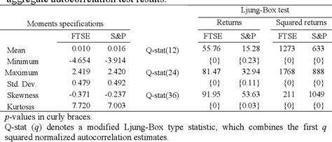 Table 1 From Markov Switching Garch Modelling Of Value At Risk Semantic Scholar