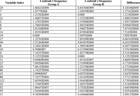 Centroid Comparison Of Group A And Group B Download Scientific Diagram