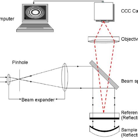 Schematic Diagram Of Multiple Beam Interferogram And Height Description