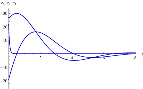 Synchronization Of Fractional Rössler Systems 38 And 39 When A