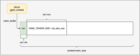 Ggml Deep Dive Ii Memory Management In Context Only Mode