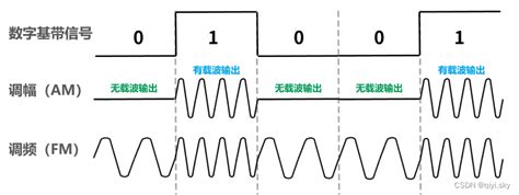 计算机网络——物理层 编码与调制（数字基带信号、模拟基带信号、码元、常用编码、基本调制方法、混合调制）qam 16 Csdn博客