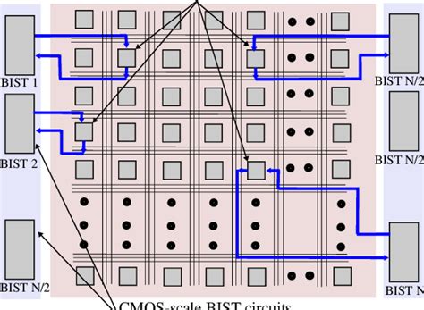 Parallel Use Of Multiple Bist Circuits For Testing Nano Devices Download Scientific Diagram