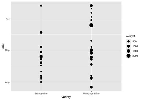 Ggplot 101 And 🍅 💻🧰📊🥳