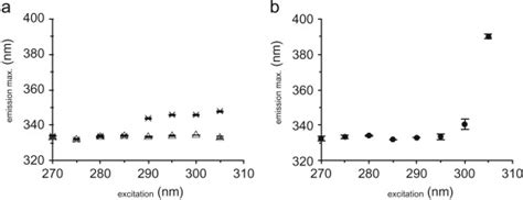 Red Edge Excitation Shift Rees Analysis Of Ut Emre And T Emre Both Download Scientific