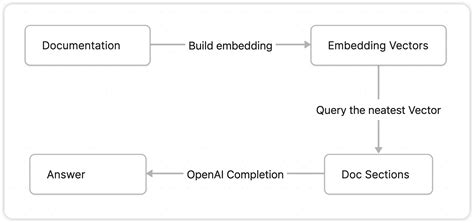 在 Postgres 上复刻 AskBend Linying Assad