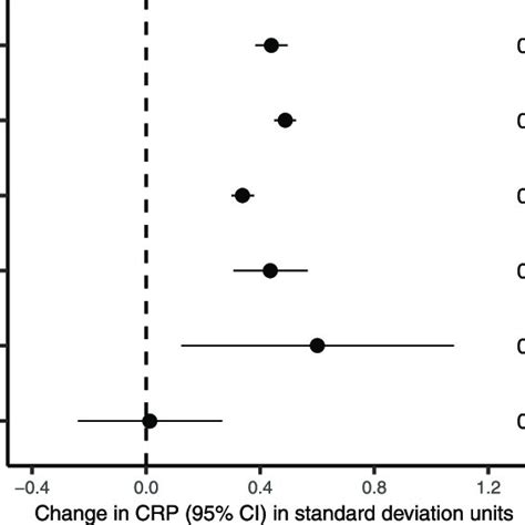 Results From The Mendelian Randomization Analyses Of The Effect Of Bmi Download Scientific