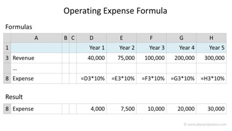 Operating Expense Formula Plan Projections