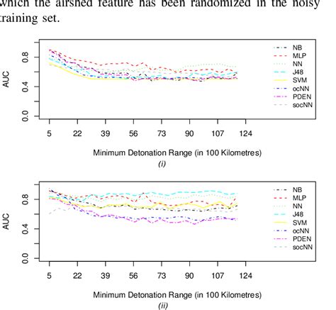 Classifier Performance As A Function Of Distance On The Fourth