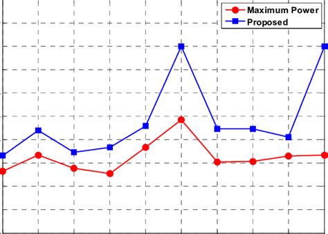 utility function for the proposed algorithm and for the always transmit