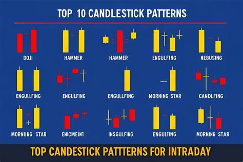 Top 10 Candlestick Patterns For Intraday Trading