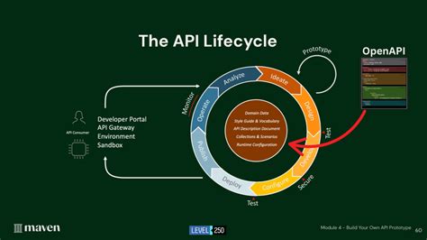 In The Ai Age Openapi Is Still At The Center Of Your Api Lifecycle