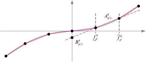 Piecewise Linear Approximation Of Pipeline Flow Download Scientific