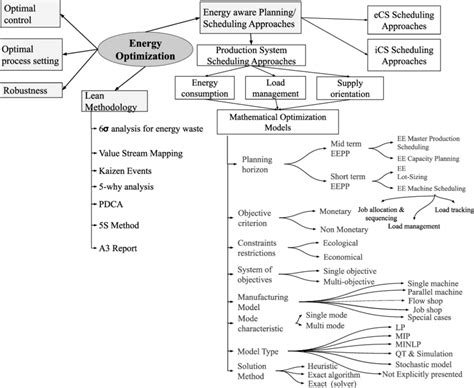 Energy Optimization Category Download Scientific Diagram