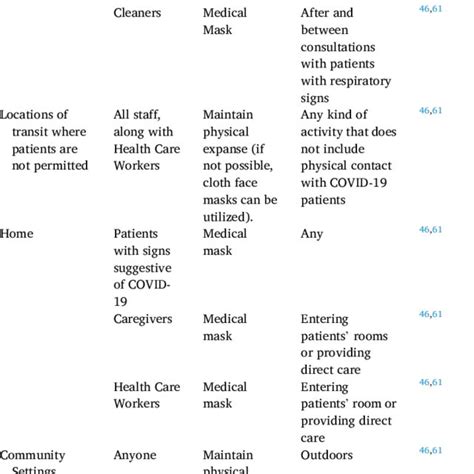 Diagram Shows The Different Types Of Surgical Masks And Their Layering Download Scientific