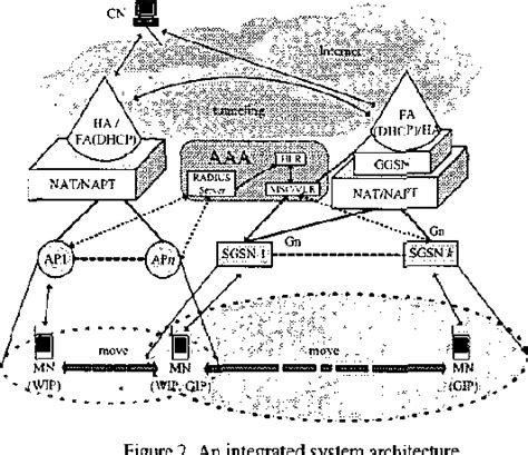 Figure 2 From Smart Handoff Scheme For Supporting Roaming Between Wlan