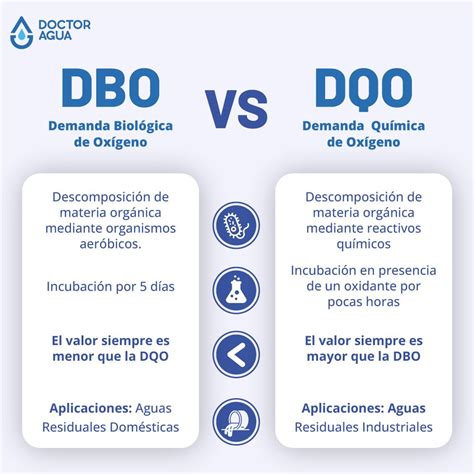 Tratamientodeaguas Dbo Dqo Medioambiente Agualimpia Laboratorio Draguaexperts