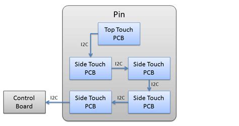 Block Diagram Showing How The Touch Pbcs Inside Of A Pin Are Connected