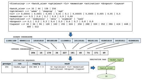Algorithms Free Full Text Grammatical Evolution Driven Algorithm