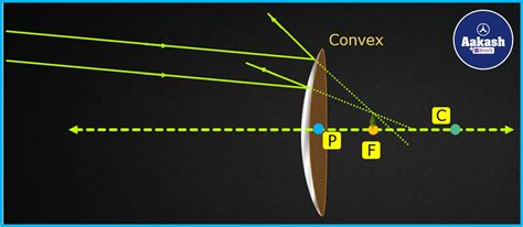 Convex Mirror Image Formation Image Formation In Convex Mirror