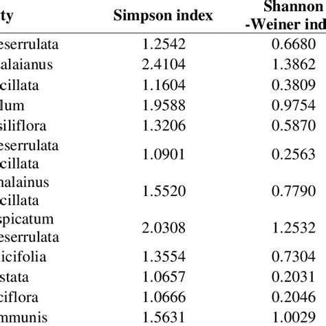 Density Of Species In Wetland Plants Community Download Scientific Diagram