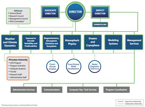 Gfdl Organization Geophysical Fluid Dynamics Laboratory