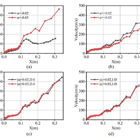 Two Typical Flame Propagation Processes A Flame Propagation With Download Scientific Diagram