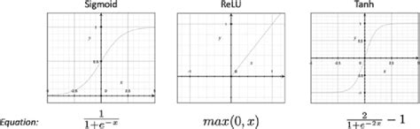 5 Some Commonly Used Activation Functions In Deep Learning Models