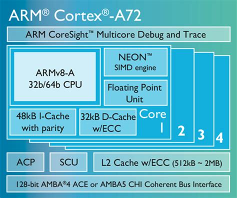 Arm Announce Cortex A72 Processor Built On 16nm Fet Gadgetdetail