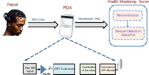 Figure 1 From Encoding Distortion Modeling For Dwt Based Wireless Eeg Monitoring System