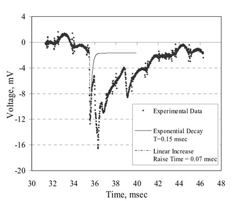 Typical Voltage Spike The First Glitch Is Over Laid With A Curve Which Download Scientific