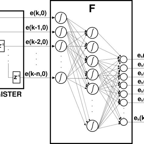 Dual Rate Non Linear High Order Hold Based On Artificial Networks Download Scientific Diagram