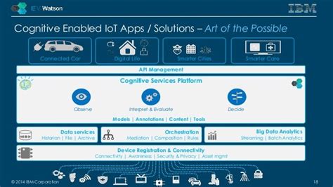 Using Watson To Build Cognitive Iot Apps On Bluemix