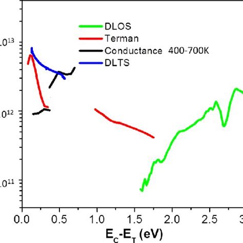 Interface State Density D It As A Function Of Energy In The Gan Band Download Scientific