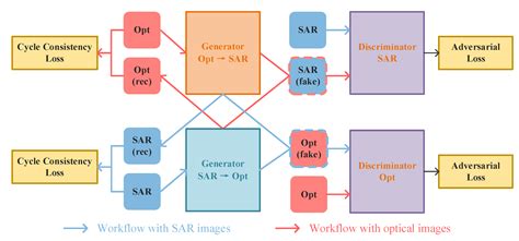 Boosting Sar Aircraft Detection Performance With Multi Stage Domain