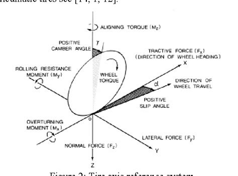 Figure 2 From Vehicle Dynamics Simulation Using Bond Graphs Semantic
