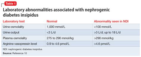 Nephrogenic Diabetes Insipidus