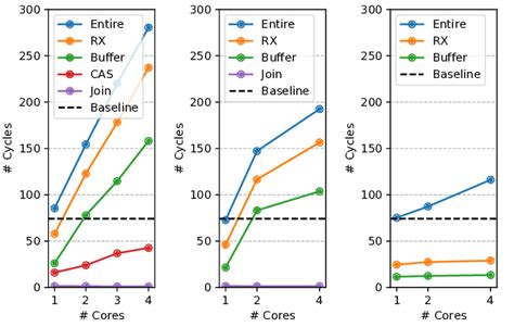 CPU Cycles In The Parallel Forwarding By Each Core Download Scientific Diagram