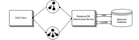 Apache Tuscany Rdb Das Architecture Guide