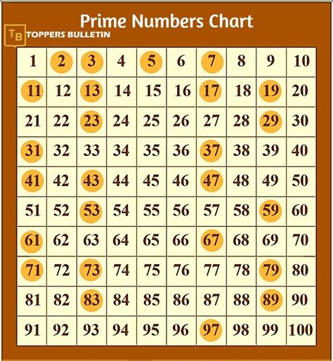Which Is Not A Prime Number 7 13 27 29