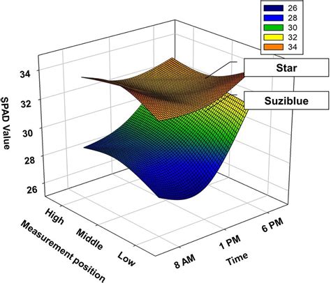 Spad Values Of Star And Suziblue At Different Time And Locations