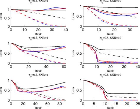 Calibrated Elastic Regularization In Matrix Completion