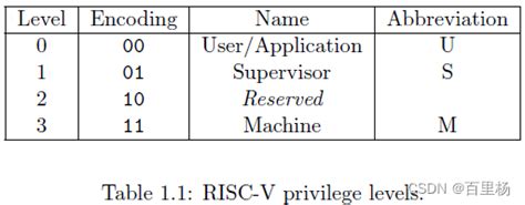 Risc V特权架构 特权模式与指令riscv Wfi Csdn博客